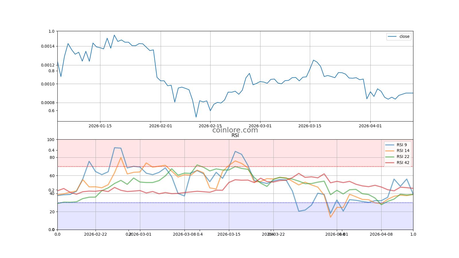 OSCAR RSI indicator