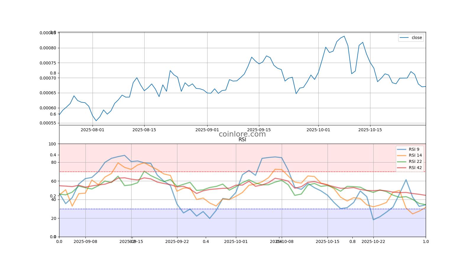 Osean RSI indicator