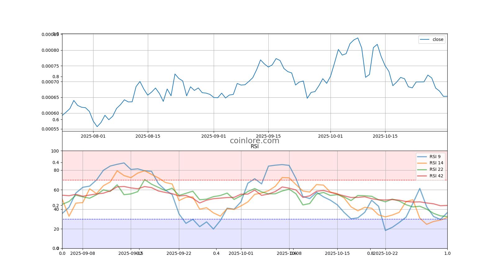 Osean RSI indicator