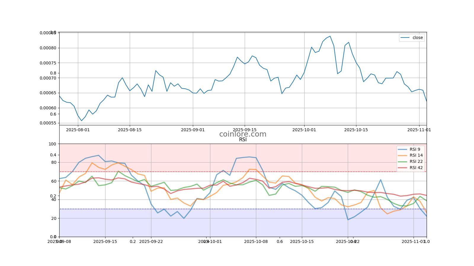 Osean RSI indicator