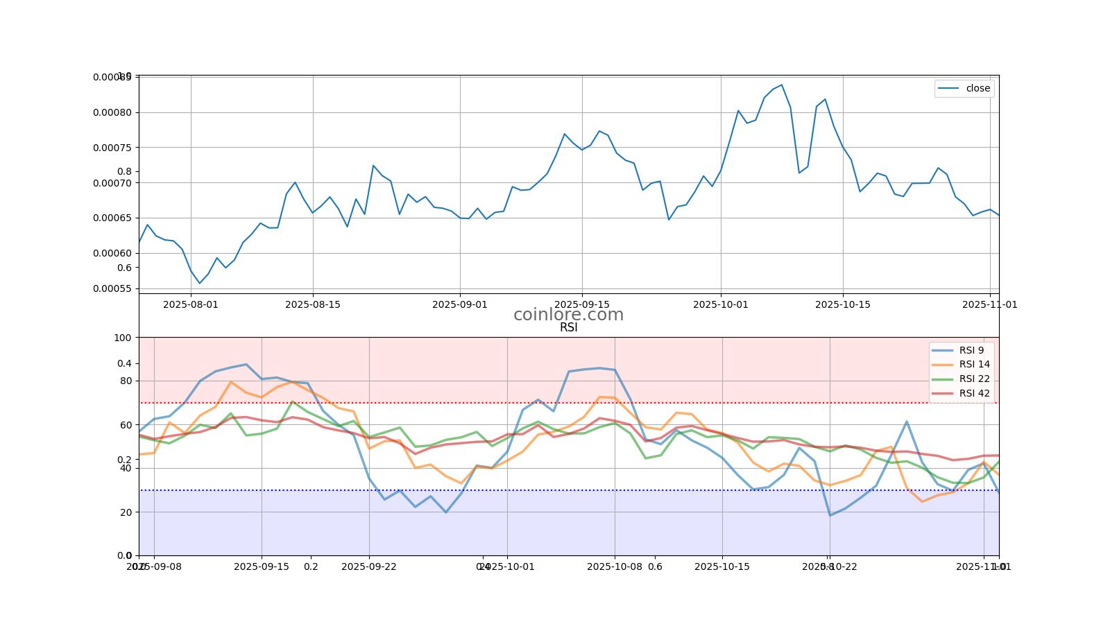 Osean RSI indicator