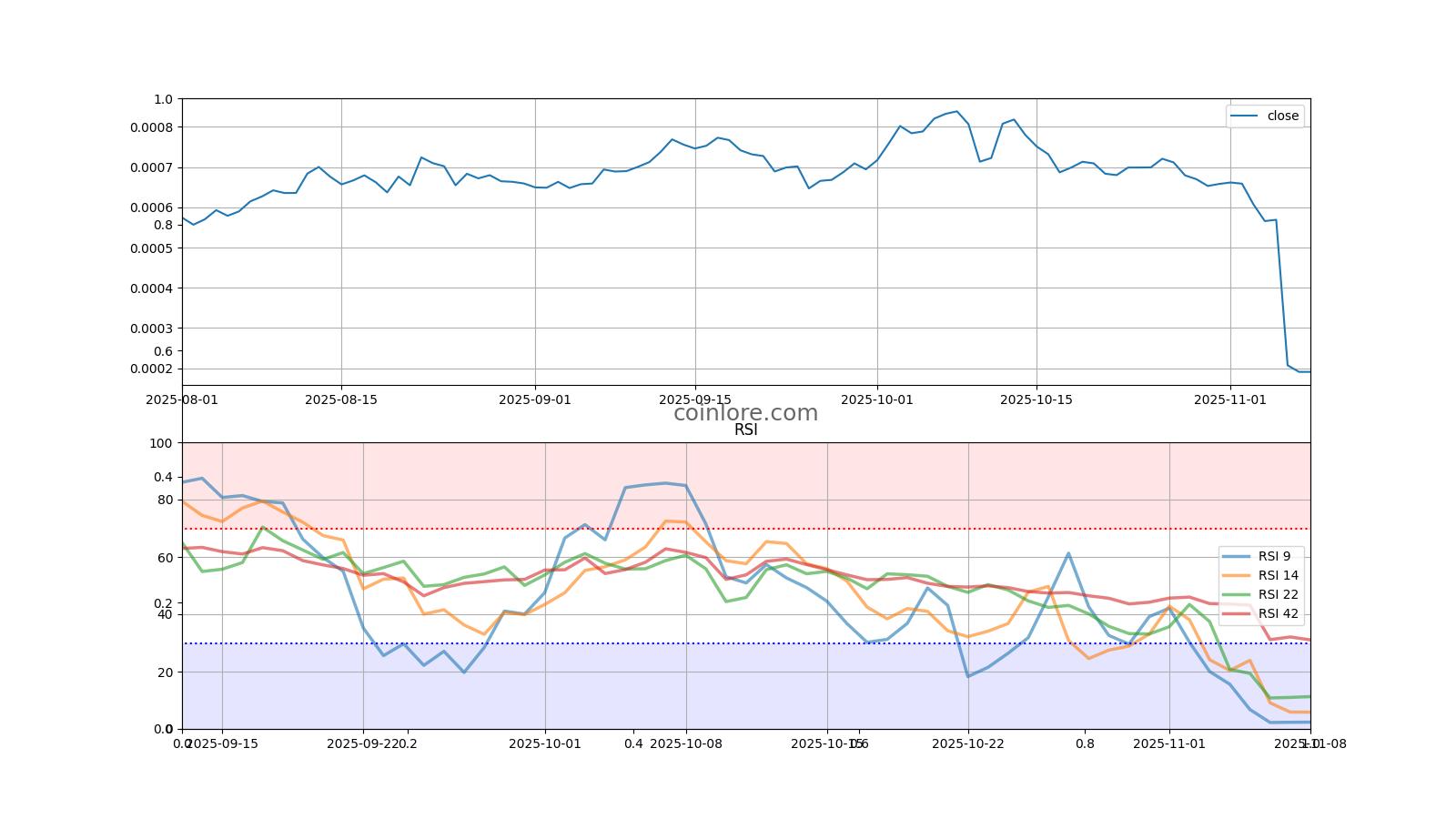 Osean RSI indicator