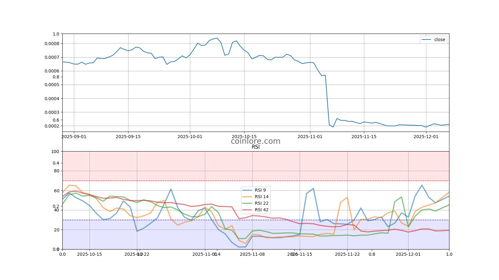 Osean RSI indicator