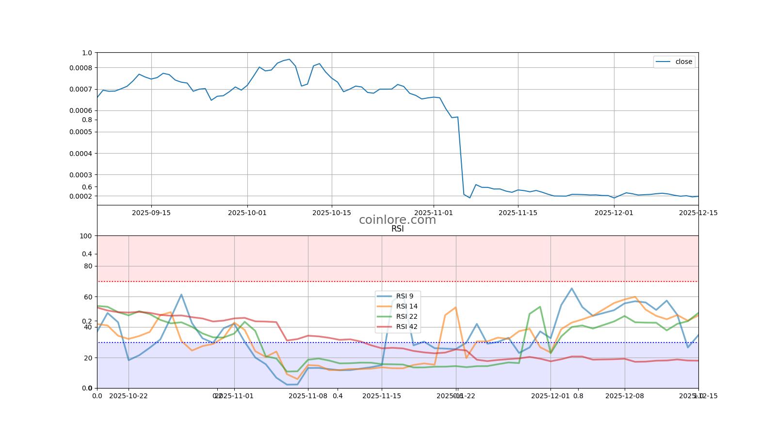 Osean RSI indicator