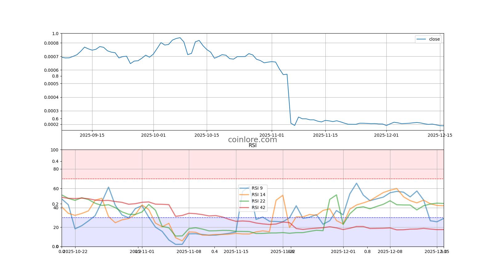 Osean RSI indicator