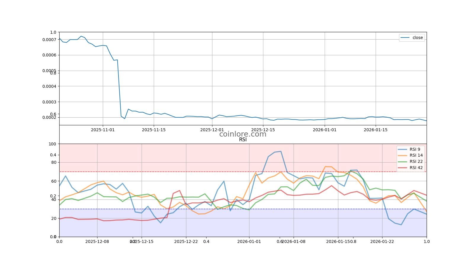 Osean RSI indicator