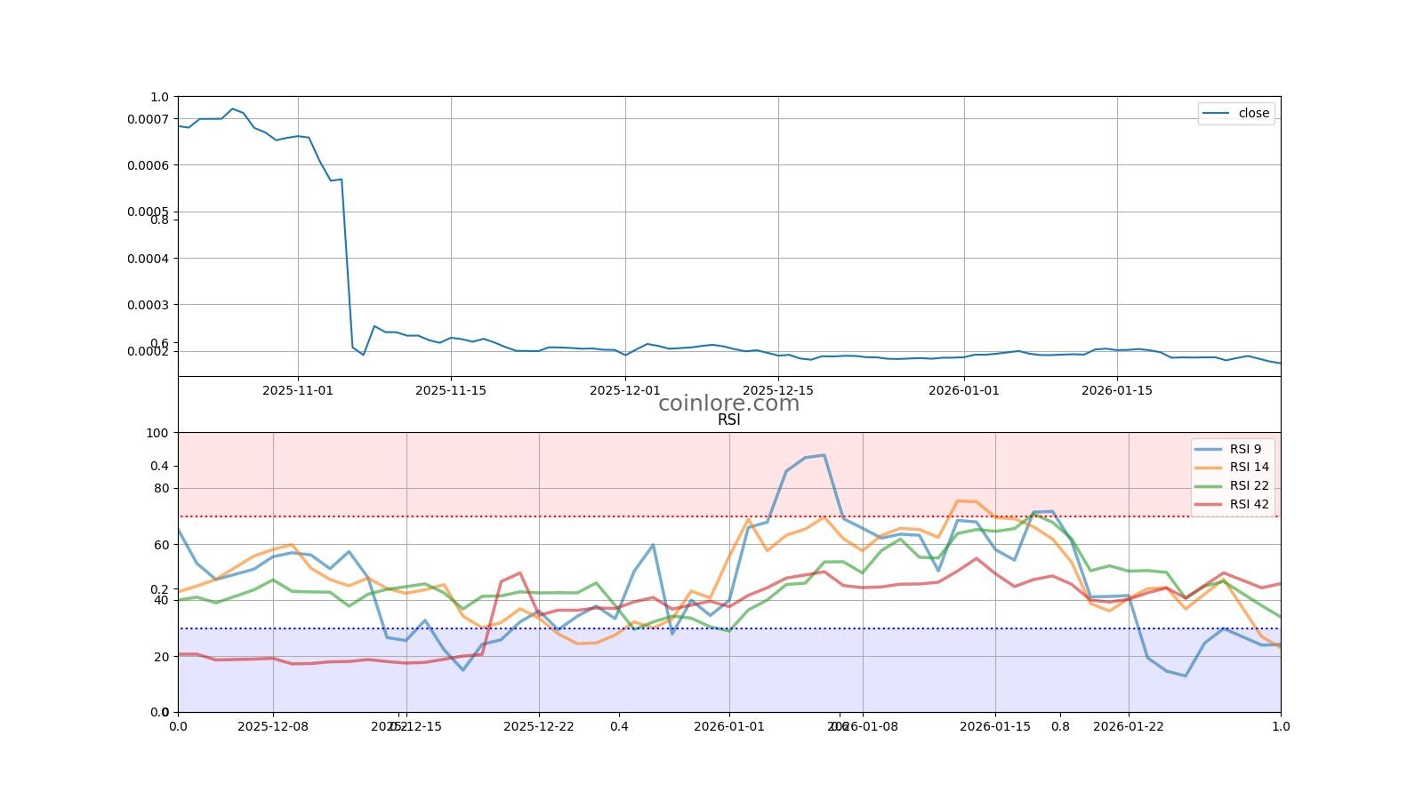 Osean RSI indicator
