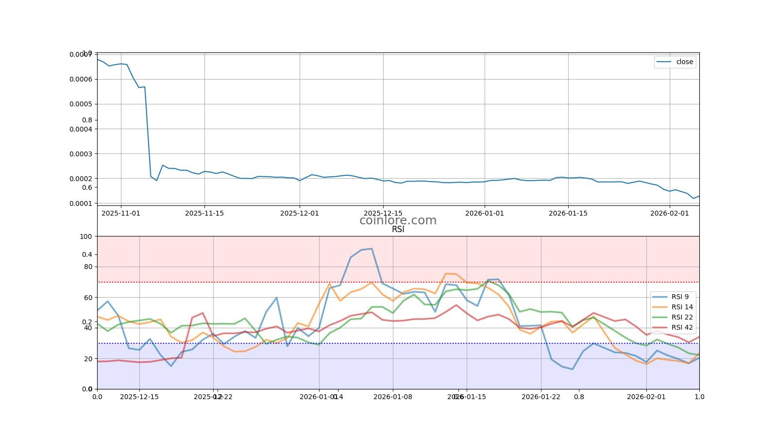 Osean RSI indicator