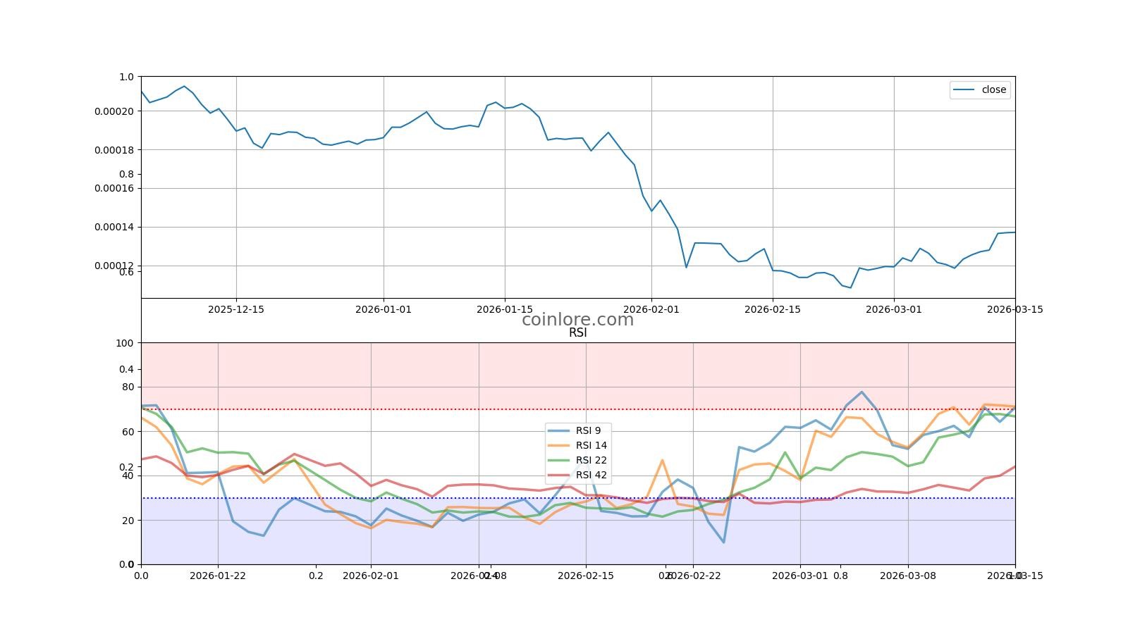 Osean RSI indicator