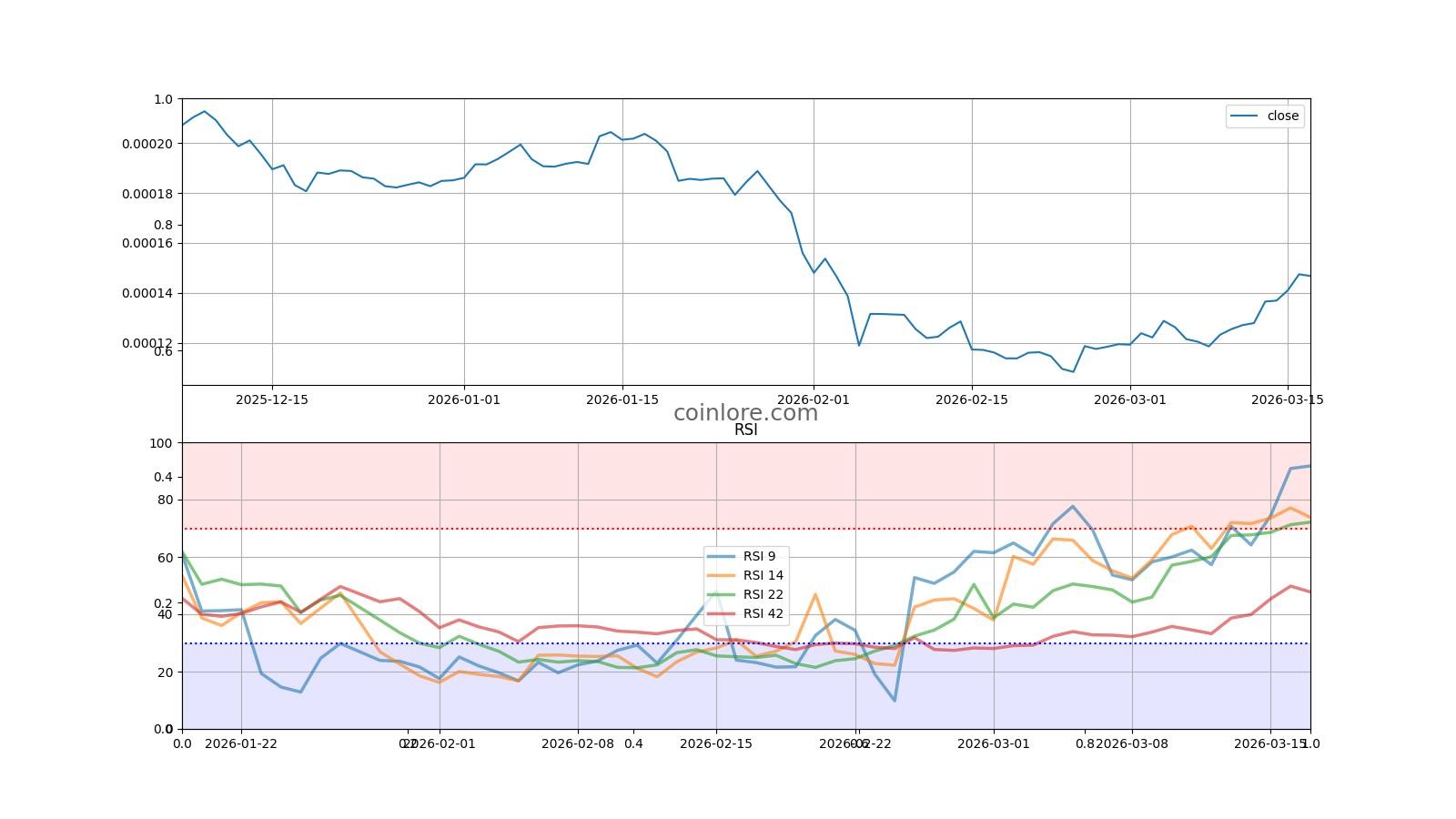 Osean RSI indicator