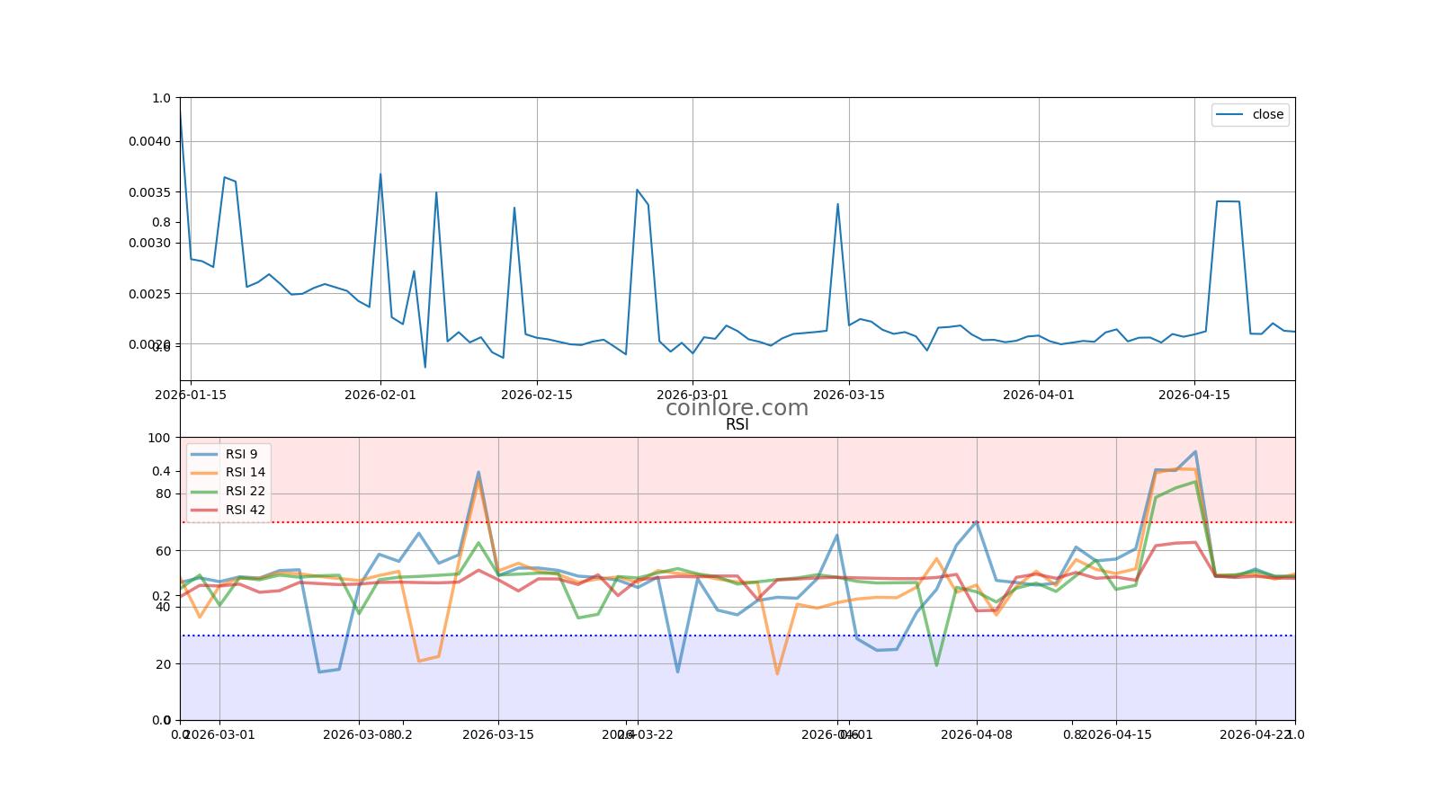 OsmiumCoin RSI indicator