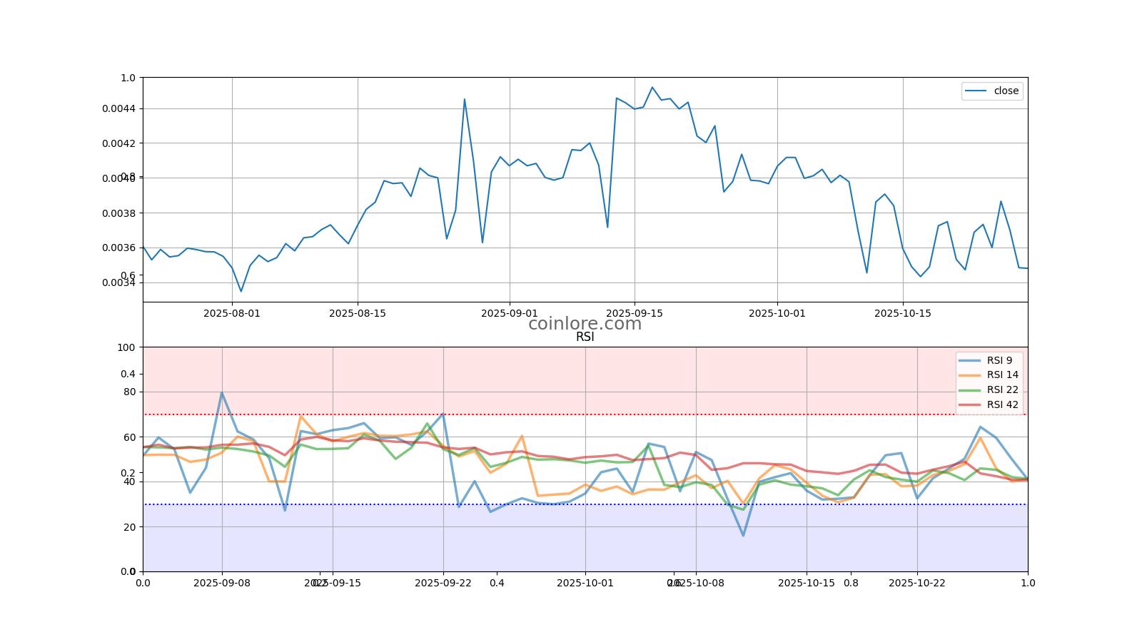 OsmiumCoin RSI indicator