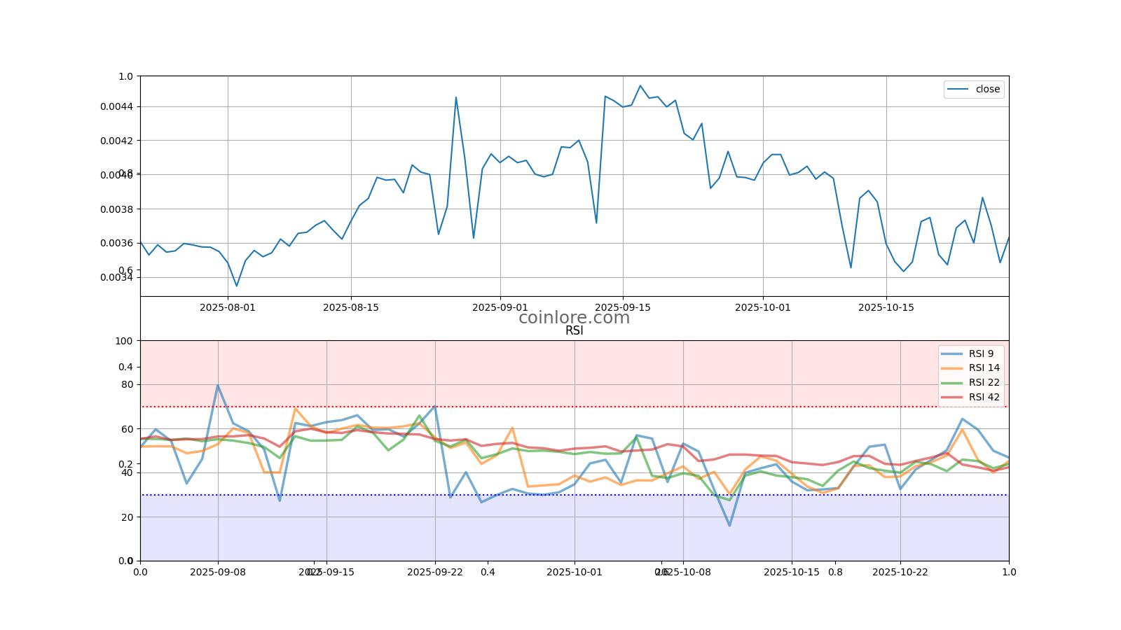 OsmiumCoin RSI indicator