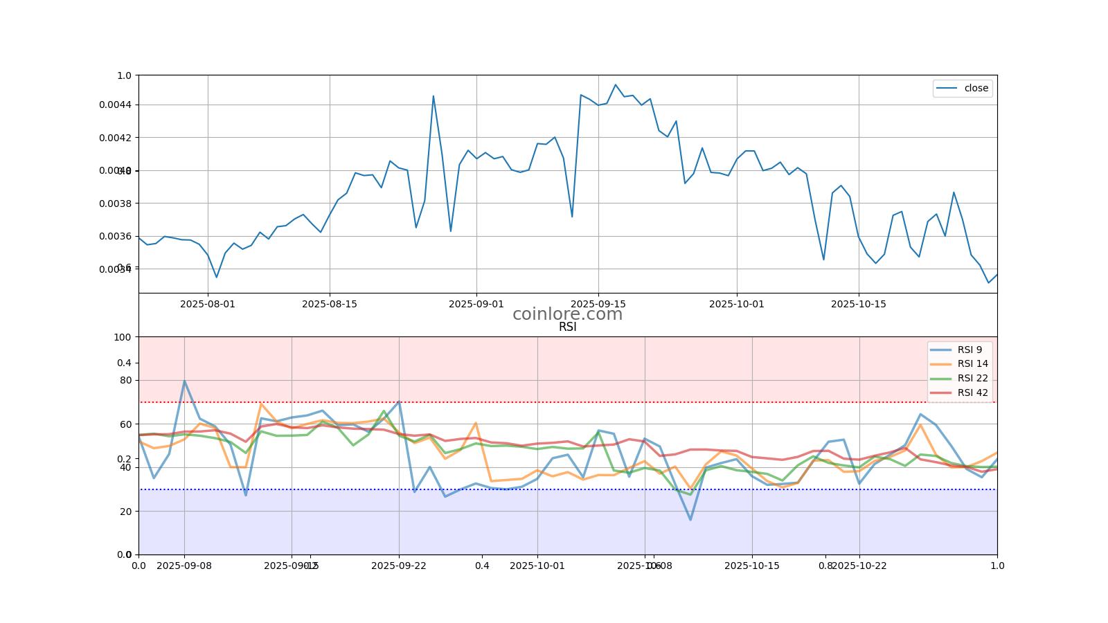 OsmiumCoin RSI indicator
