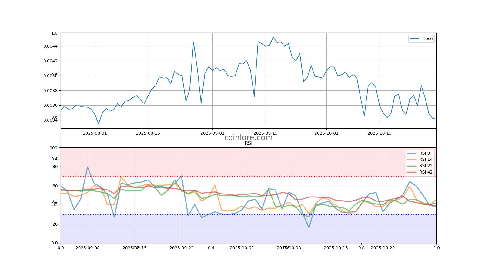 OsmiumCoin RSI indicator