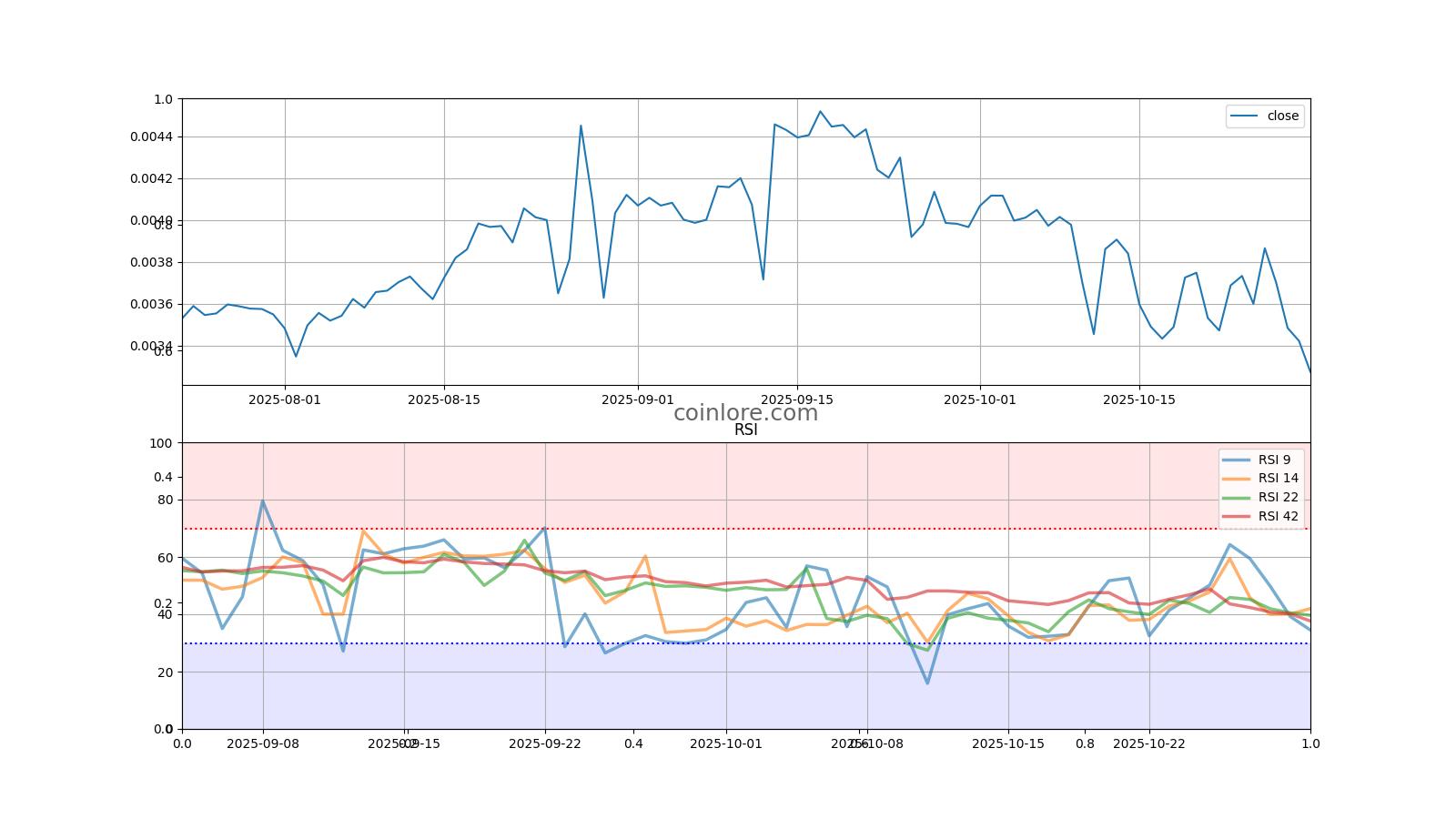OsmiumCoin RSI indicator