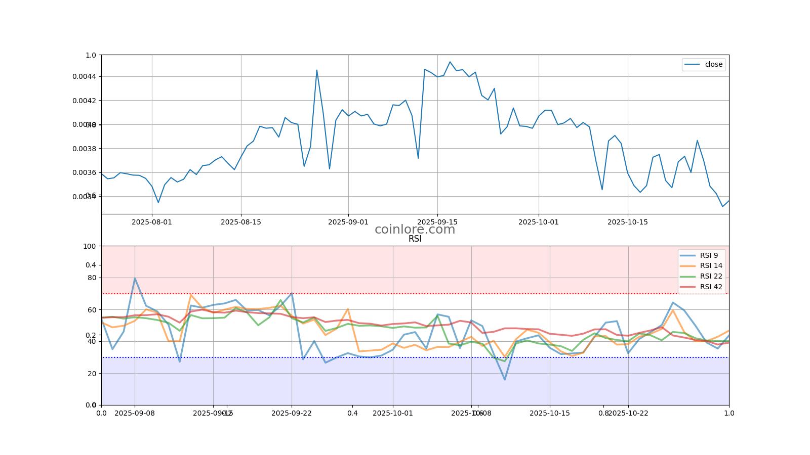 OsmiumCoin RSI indicator