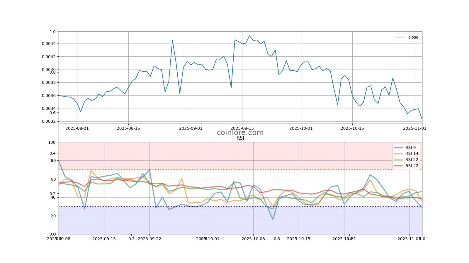 OsmiumCoin RSI indicator