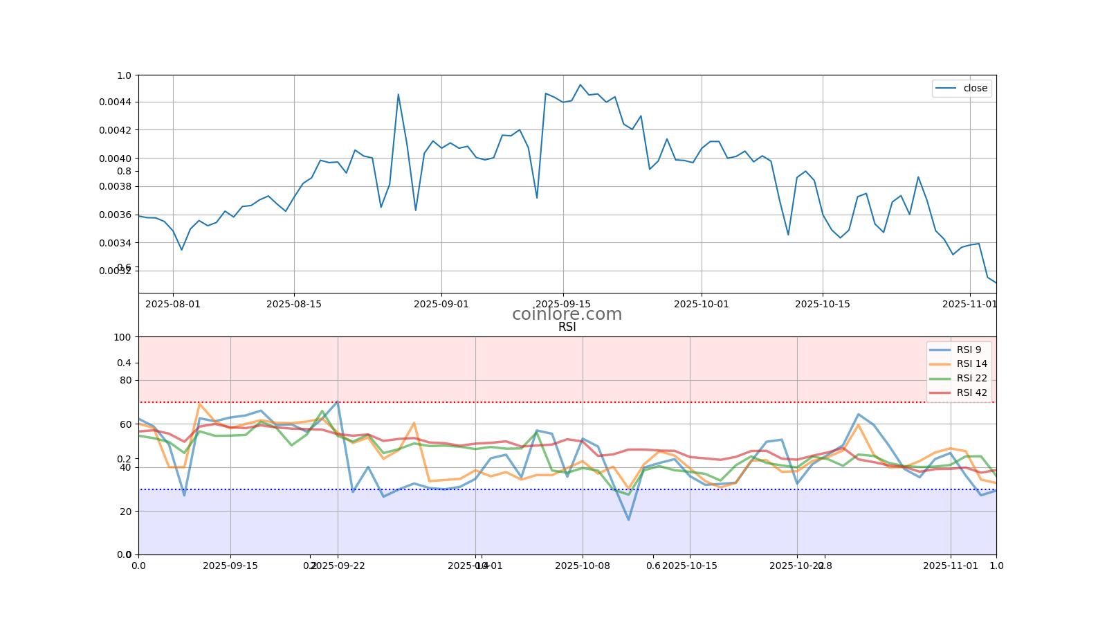 OsmiumCoin RSI indicator