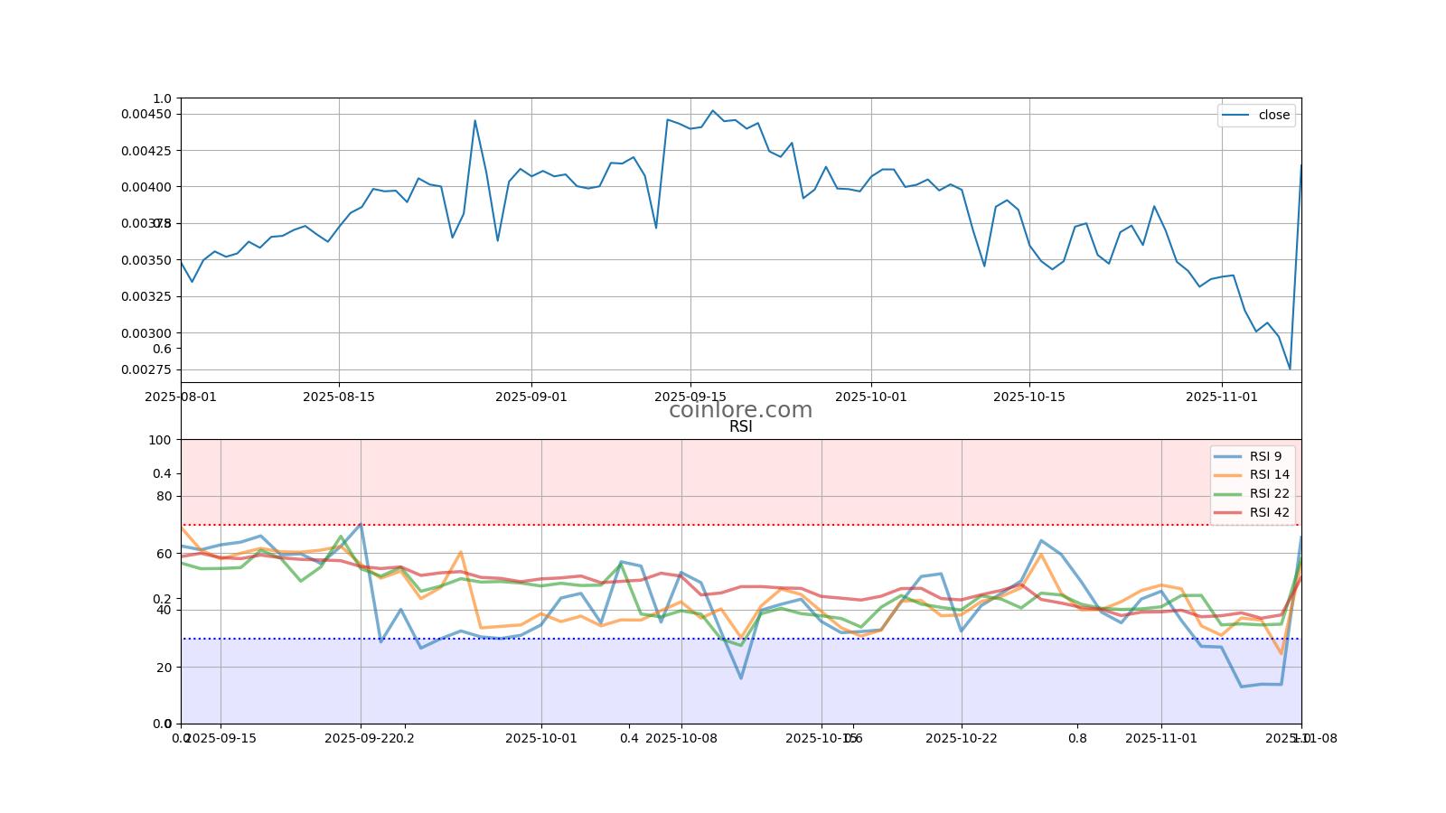 OsmiumCoin RSI indicator