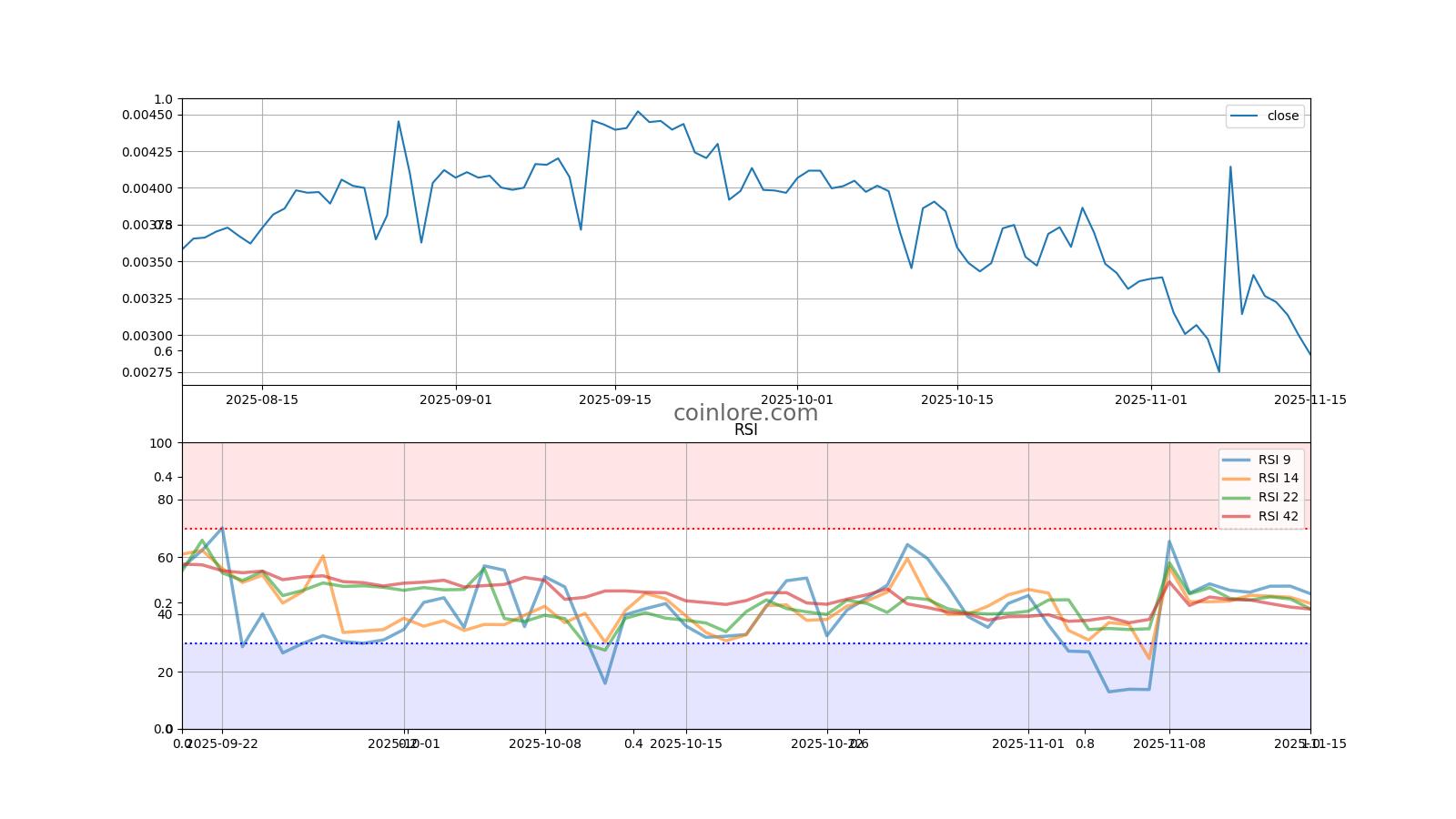 OsmiumCoin RSI indicator