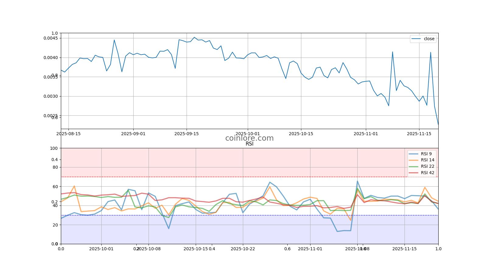 OsmiumCoin RSI indicator