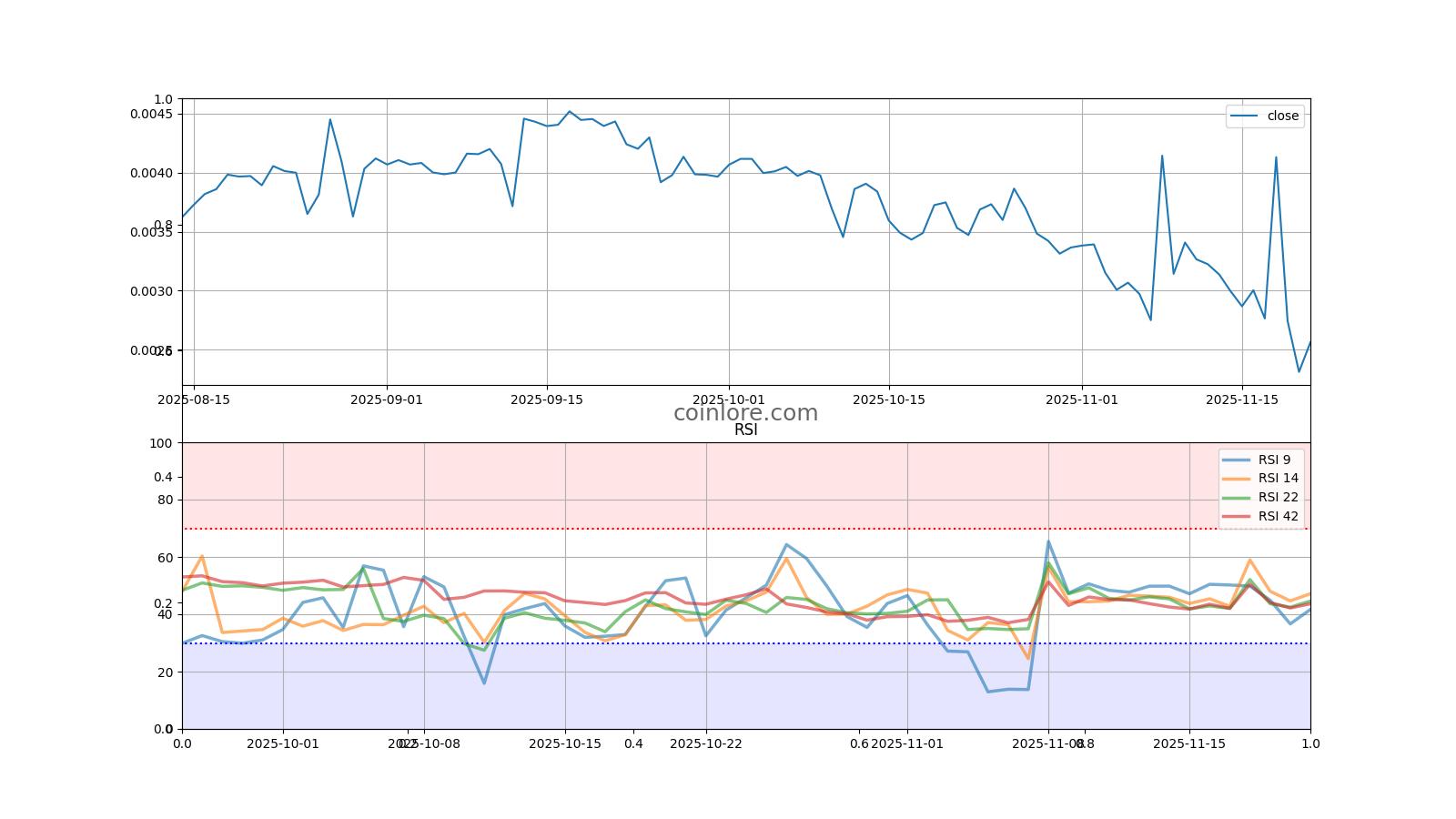 OsmiumCoin RSI indicator