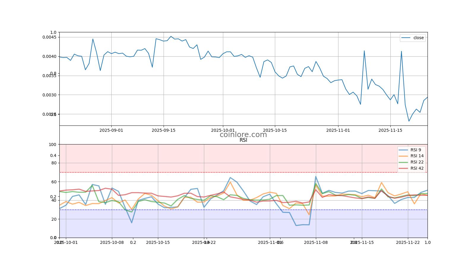 OsmiumCoin RSI indicator