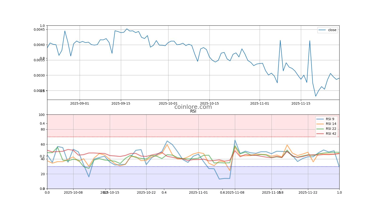 OsmiumCoin RSI indicator