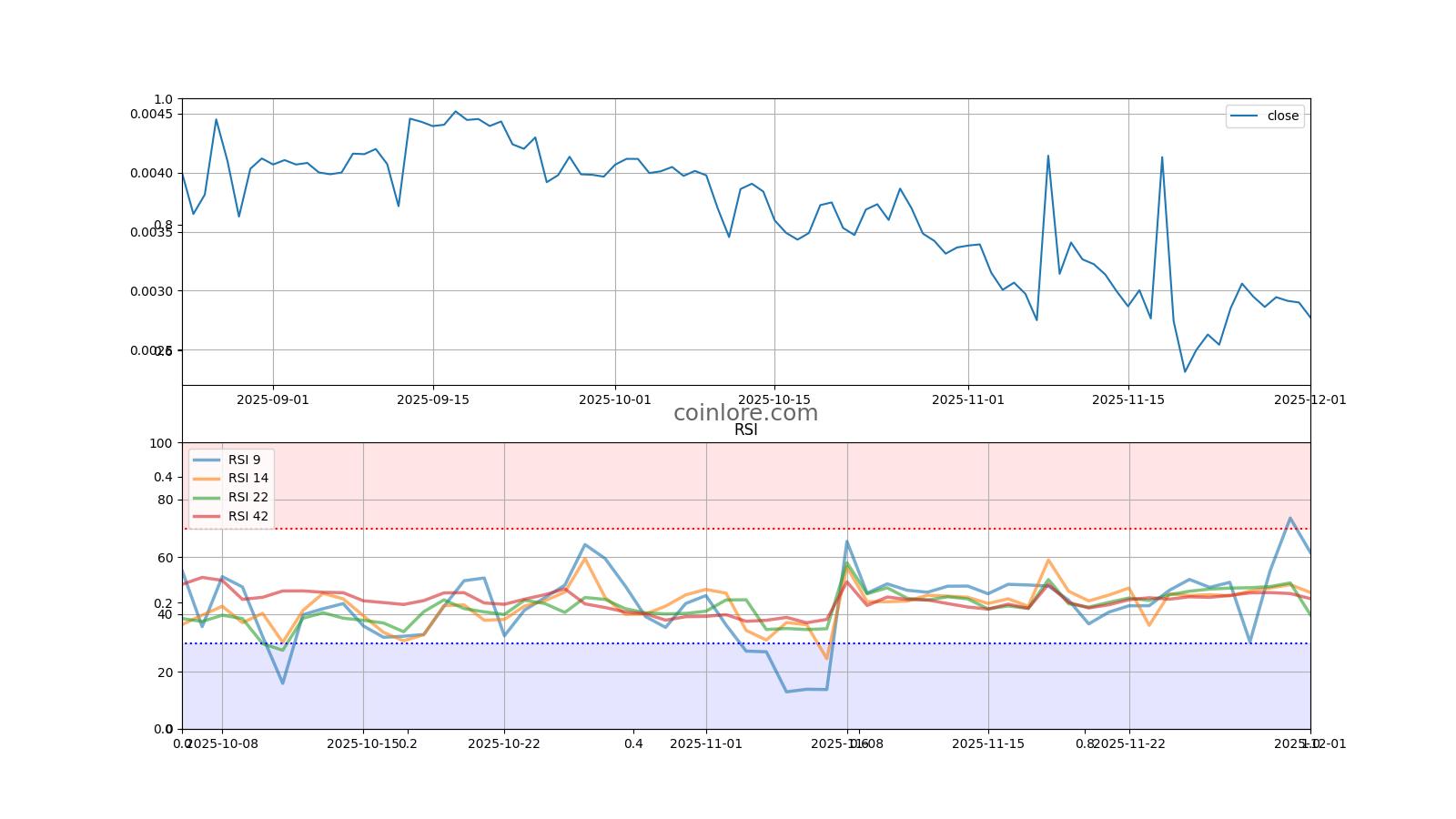 OsmiumCoin RSI indicator