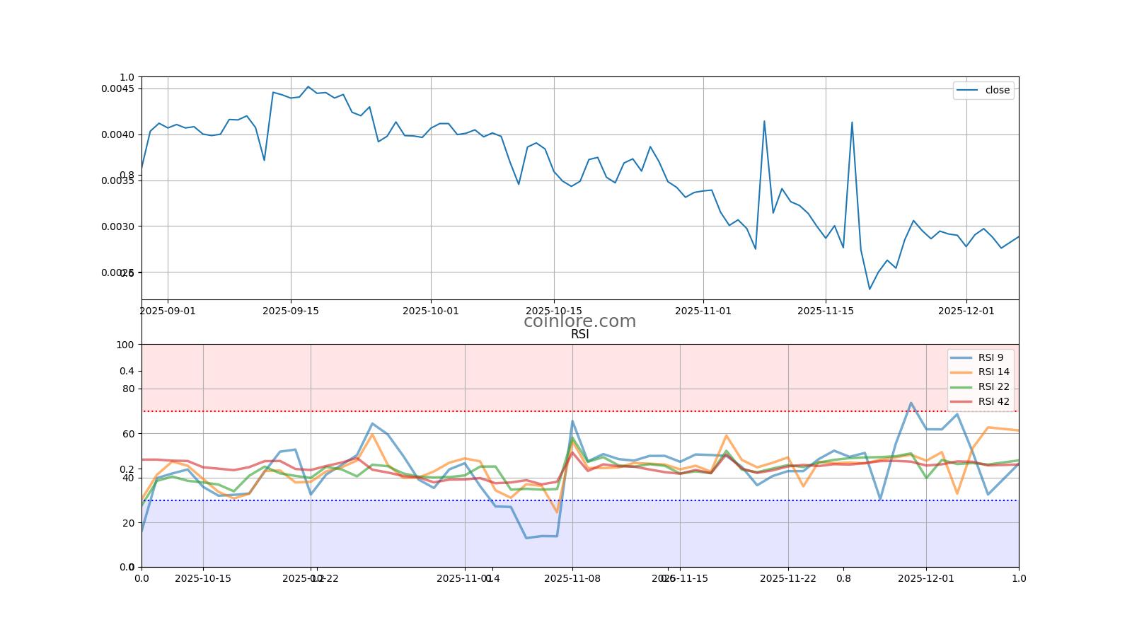 OsmiumCoin RSI indicator