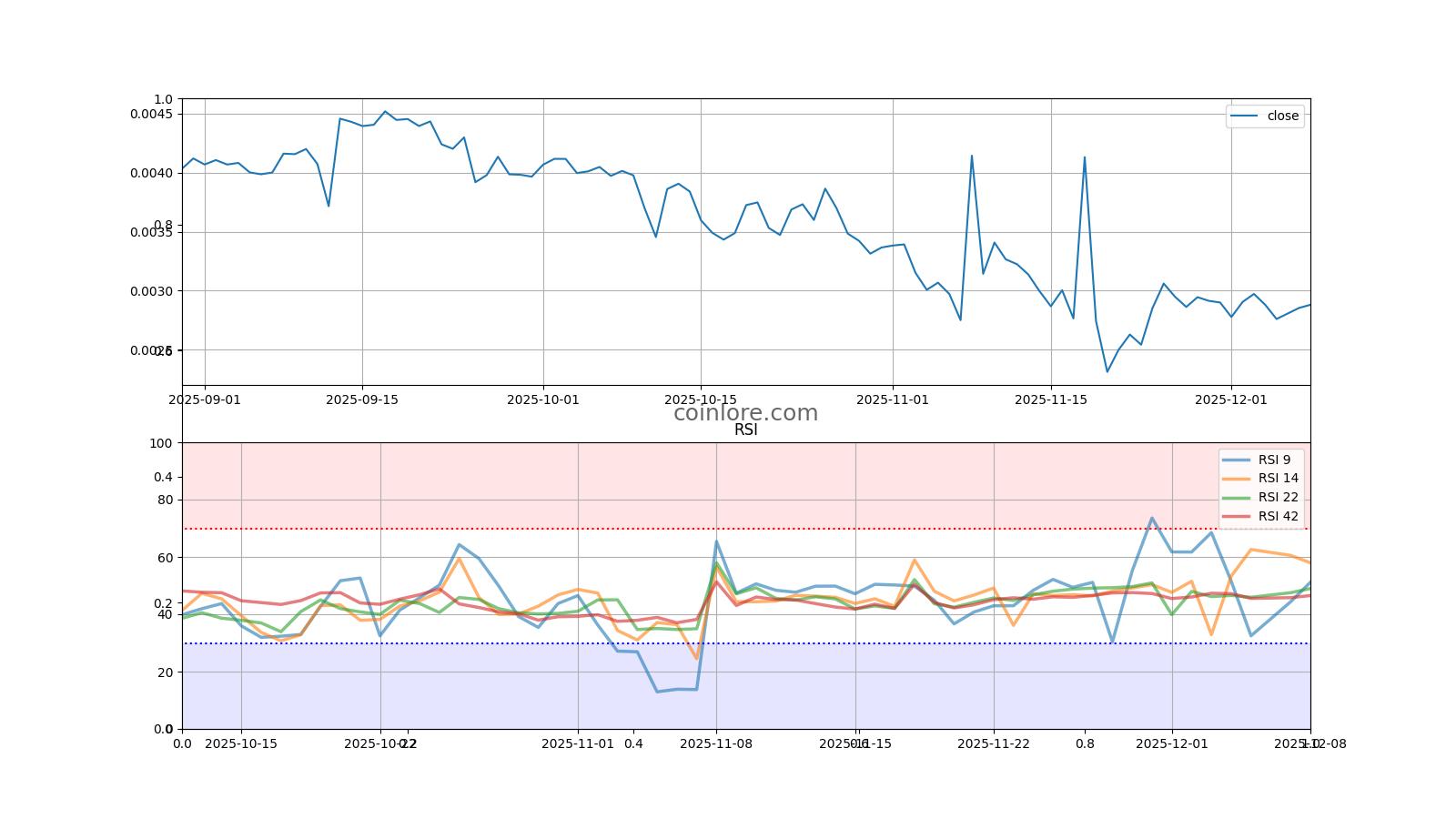 OsmiumCoin RSI indicator