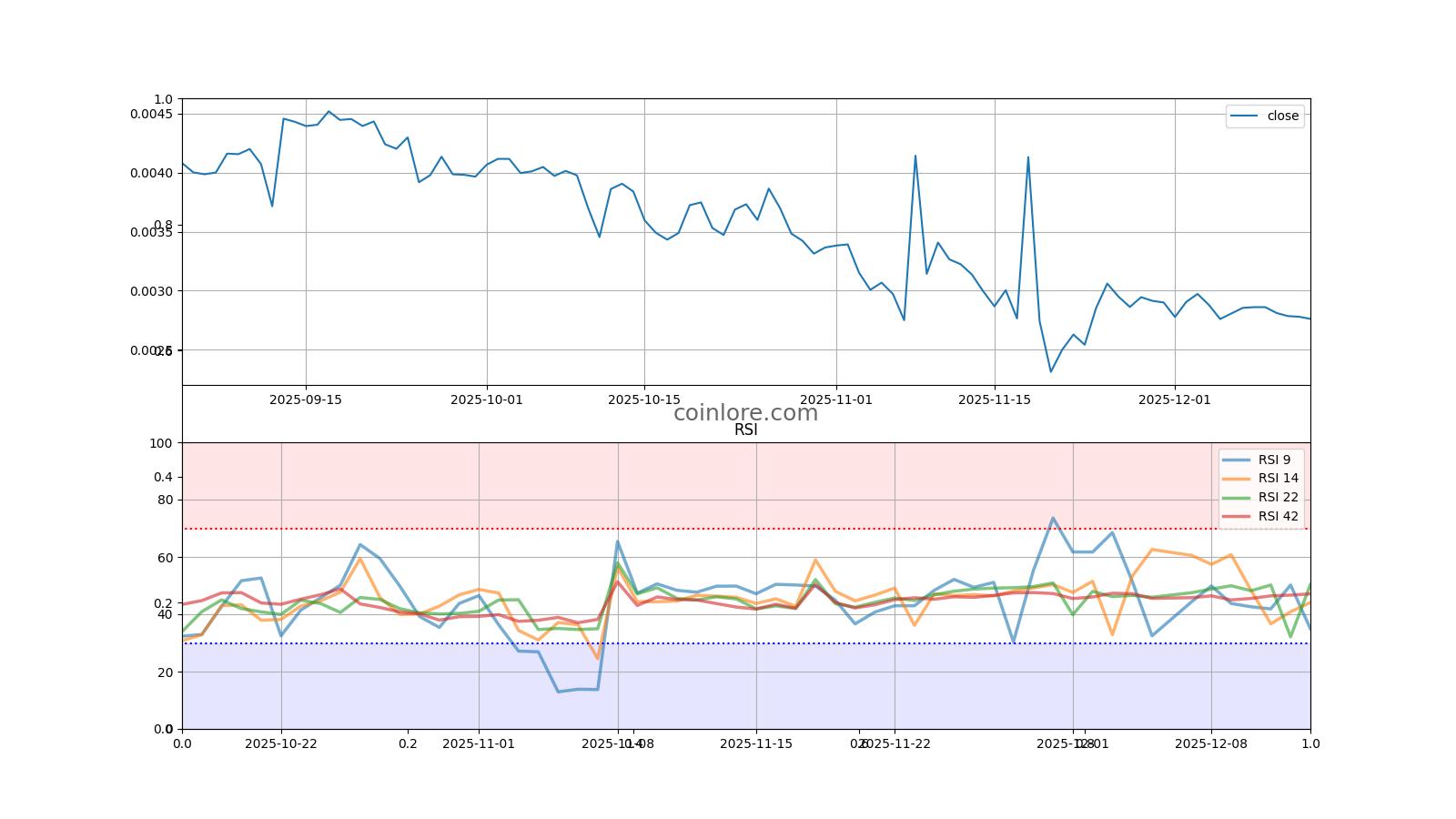 OsmiumCoin RSI indicator