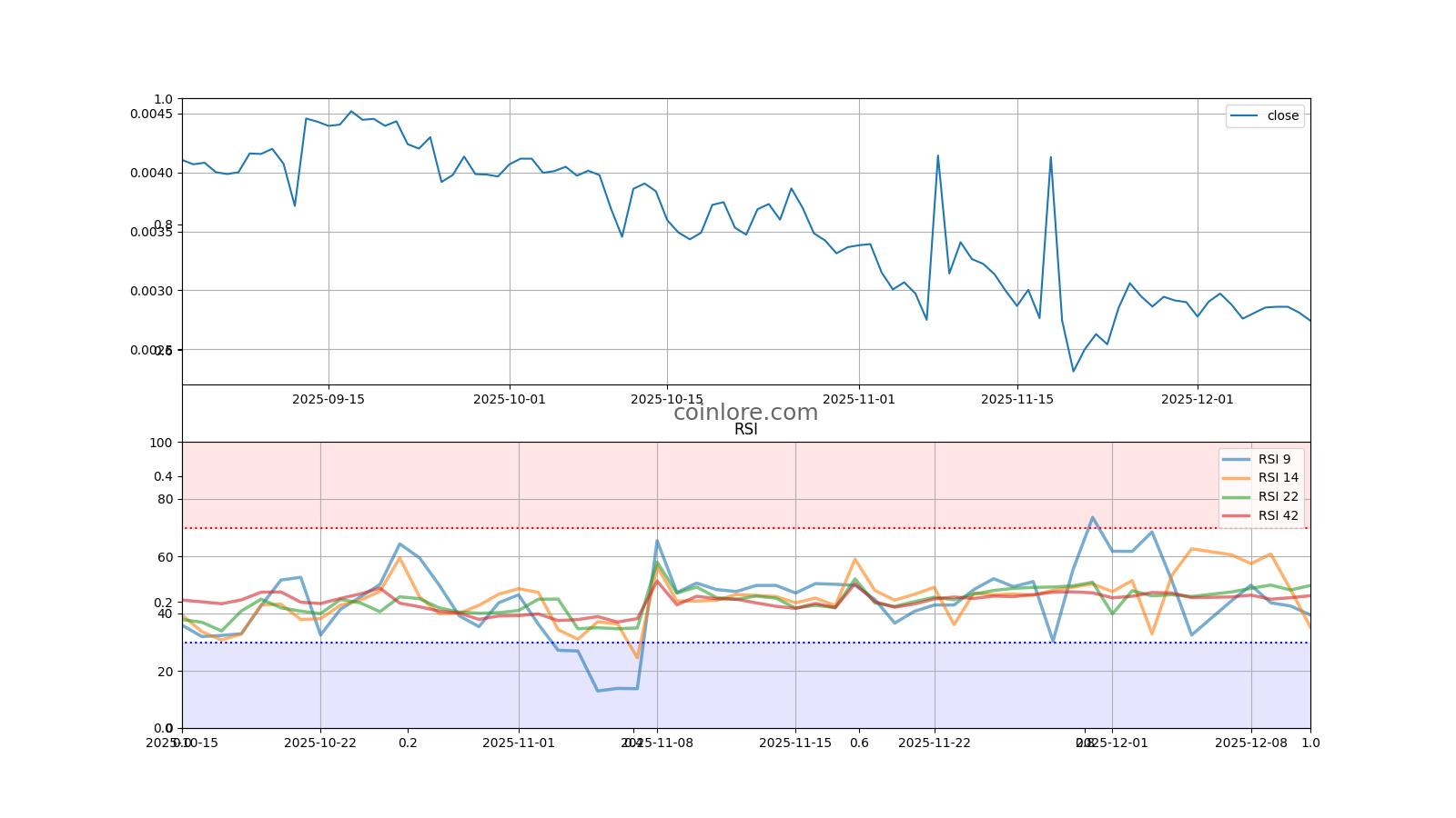 OsmiumCoin RSI indicator