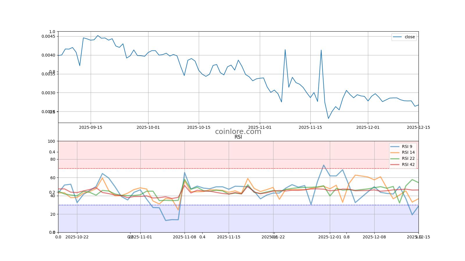 OsmiumCoin RSI indicator
