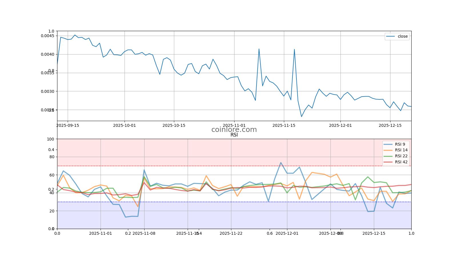 OsmiumCoin RSI indicator
