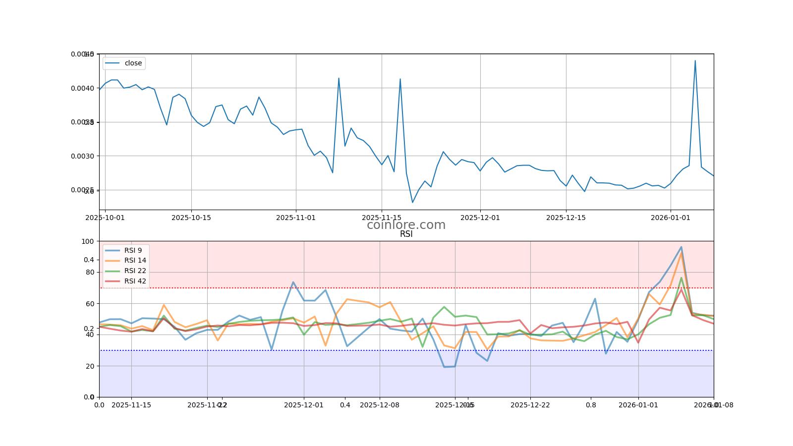 OsmiumCoin RSI indicator