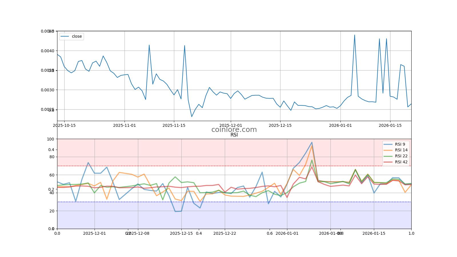 OsmiumCoin RSI indicator
