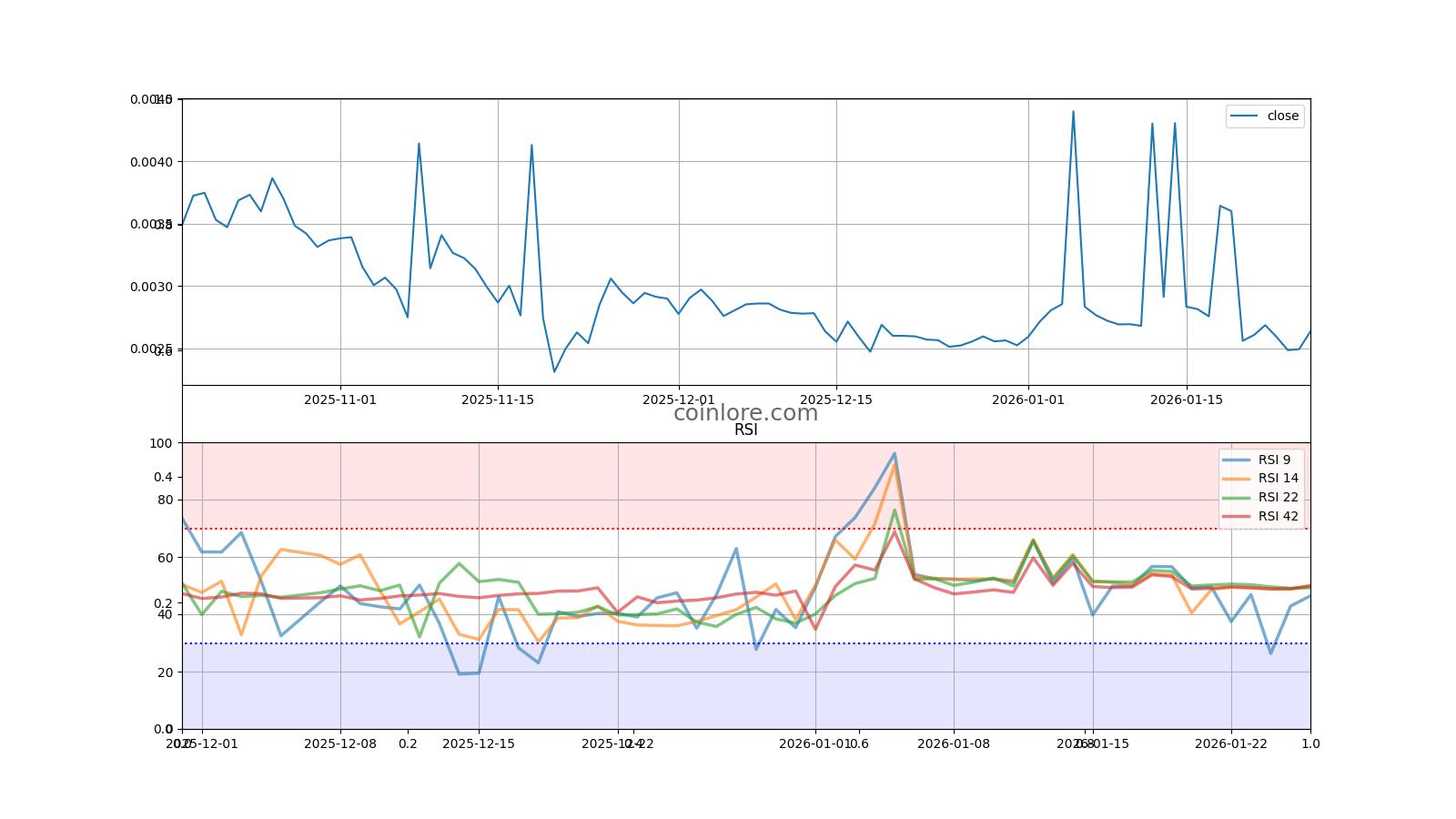 OsmiumCoin RSI indicator