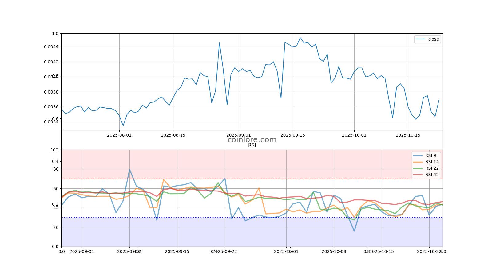 OsmiumCoin RSI indicator
