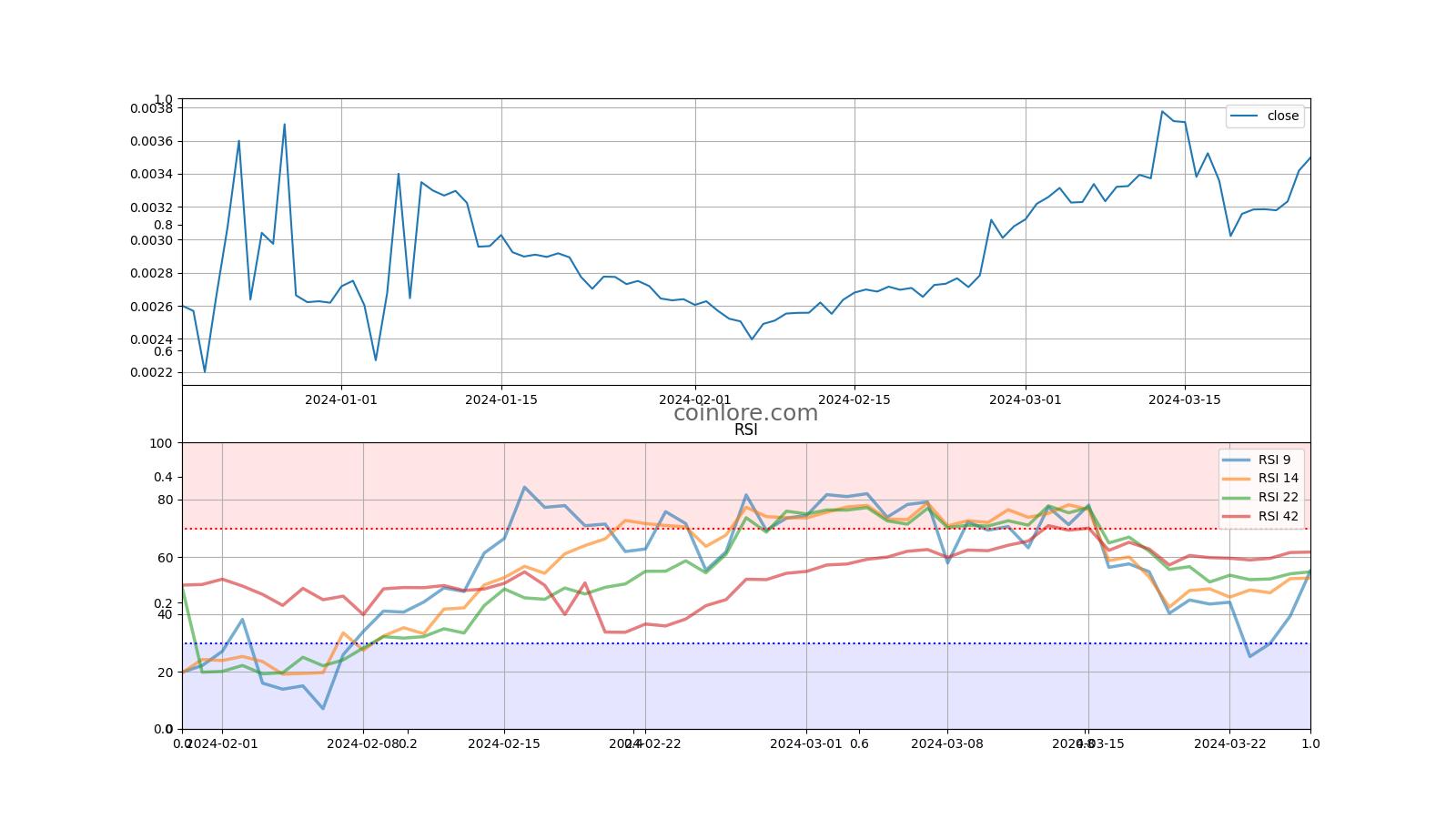 OsmiumCoin RSI indicator
