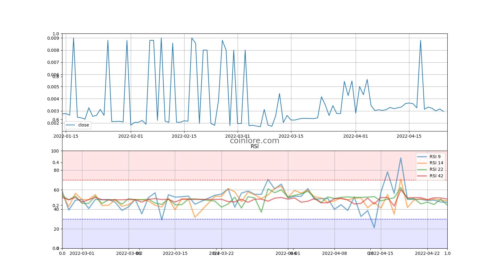 OsmiumCoin RSI indicator