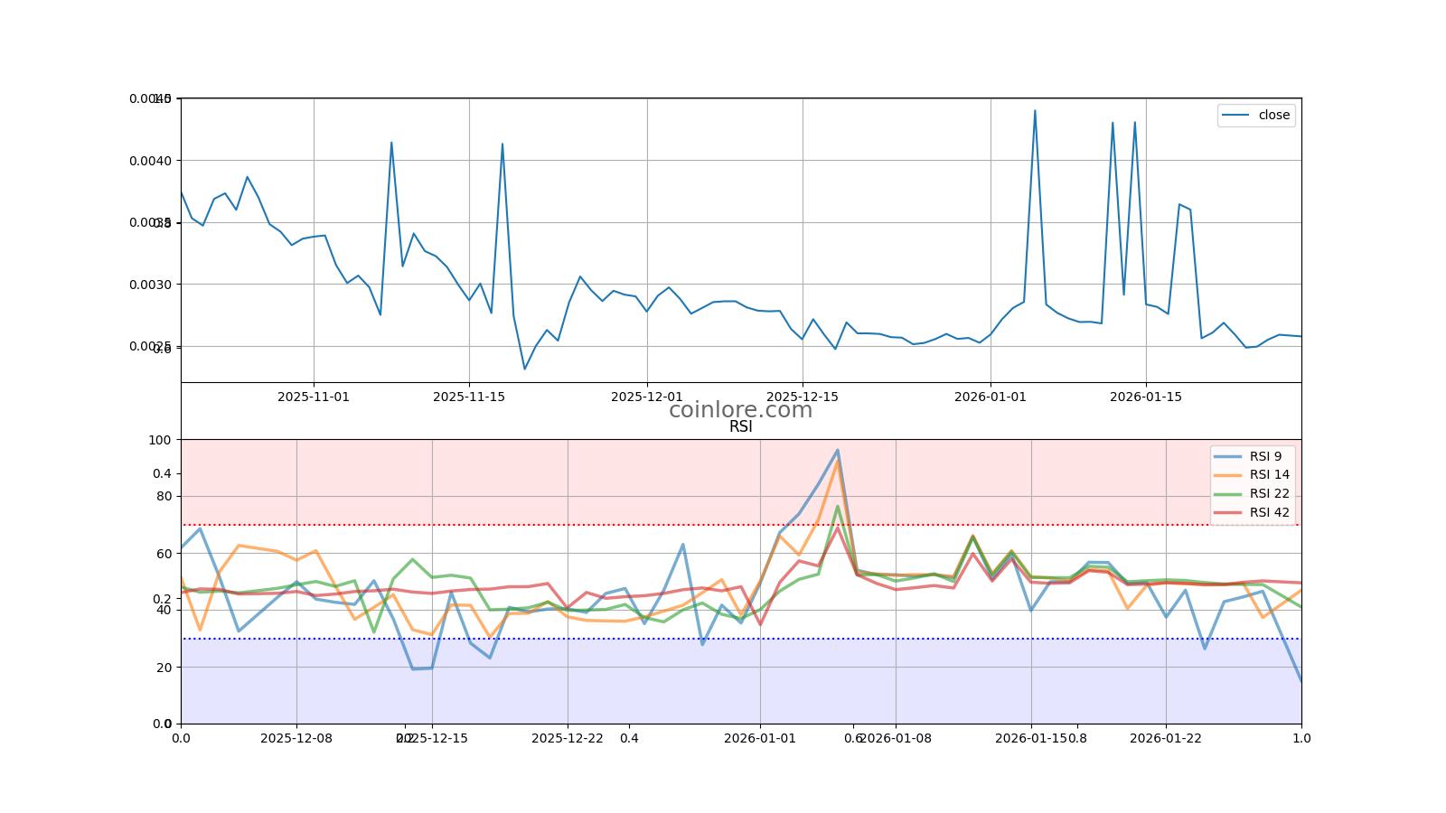 OsmiumCoin RSI indicator