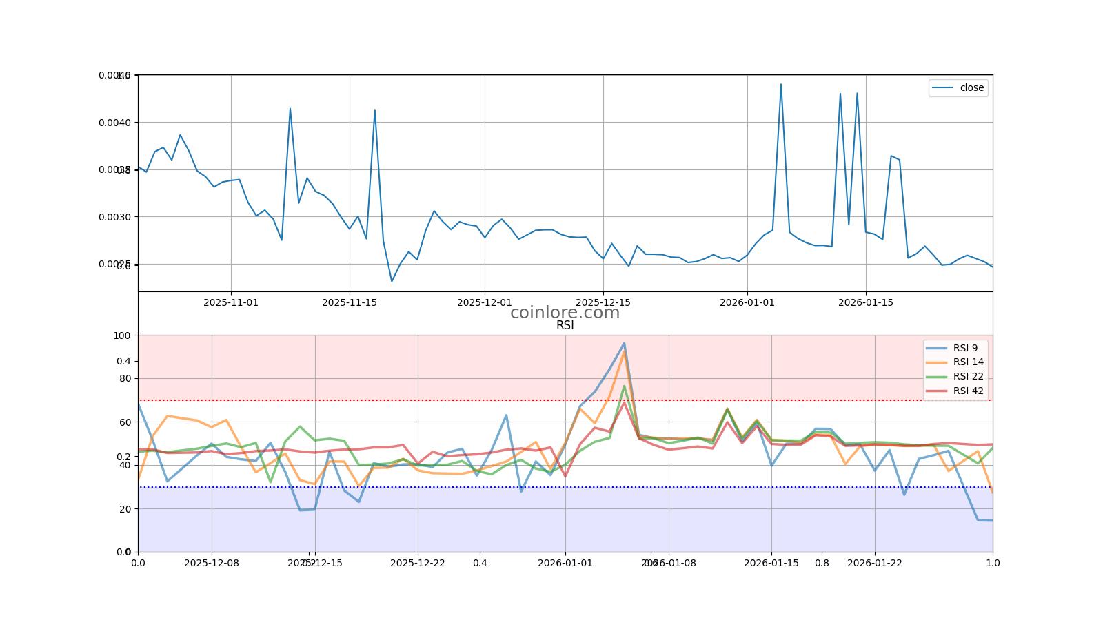 OsmiumCoin RSI indicator