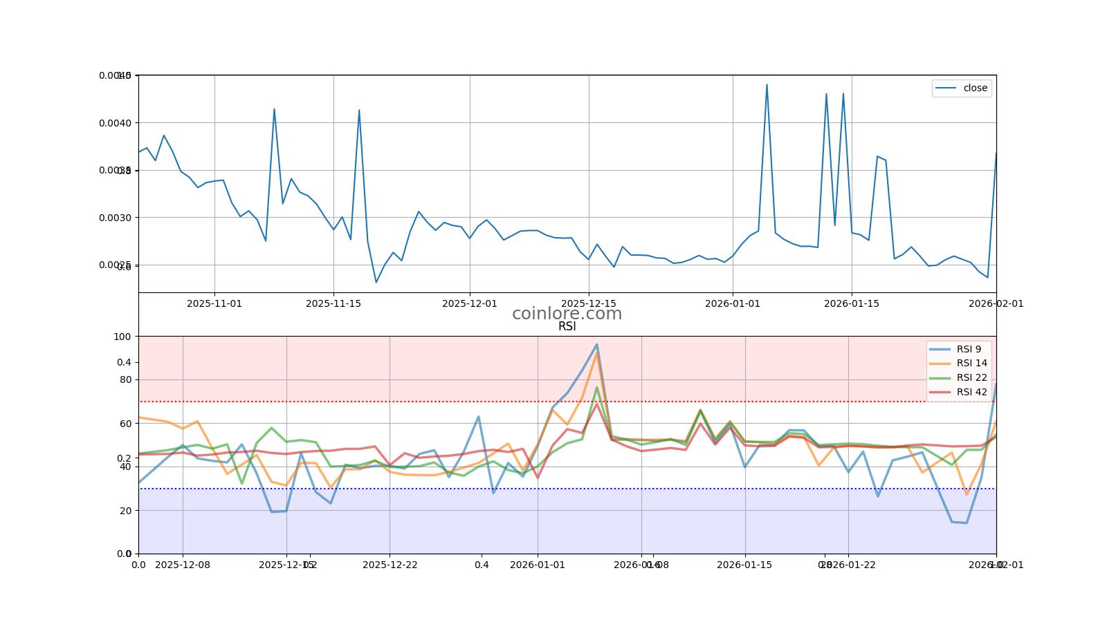 OsmiumCoin RSI indicator