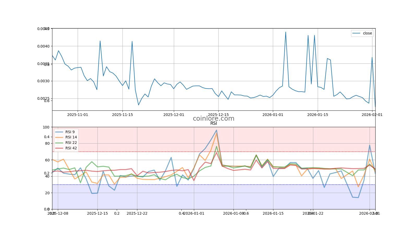OsmiumCoin RSI indicator