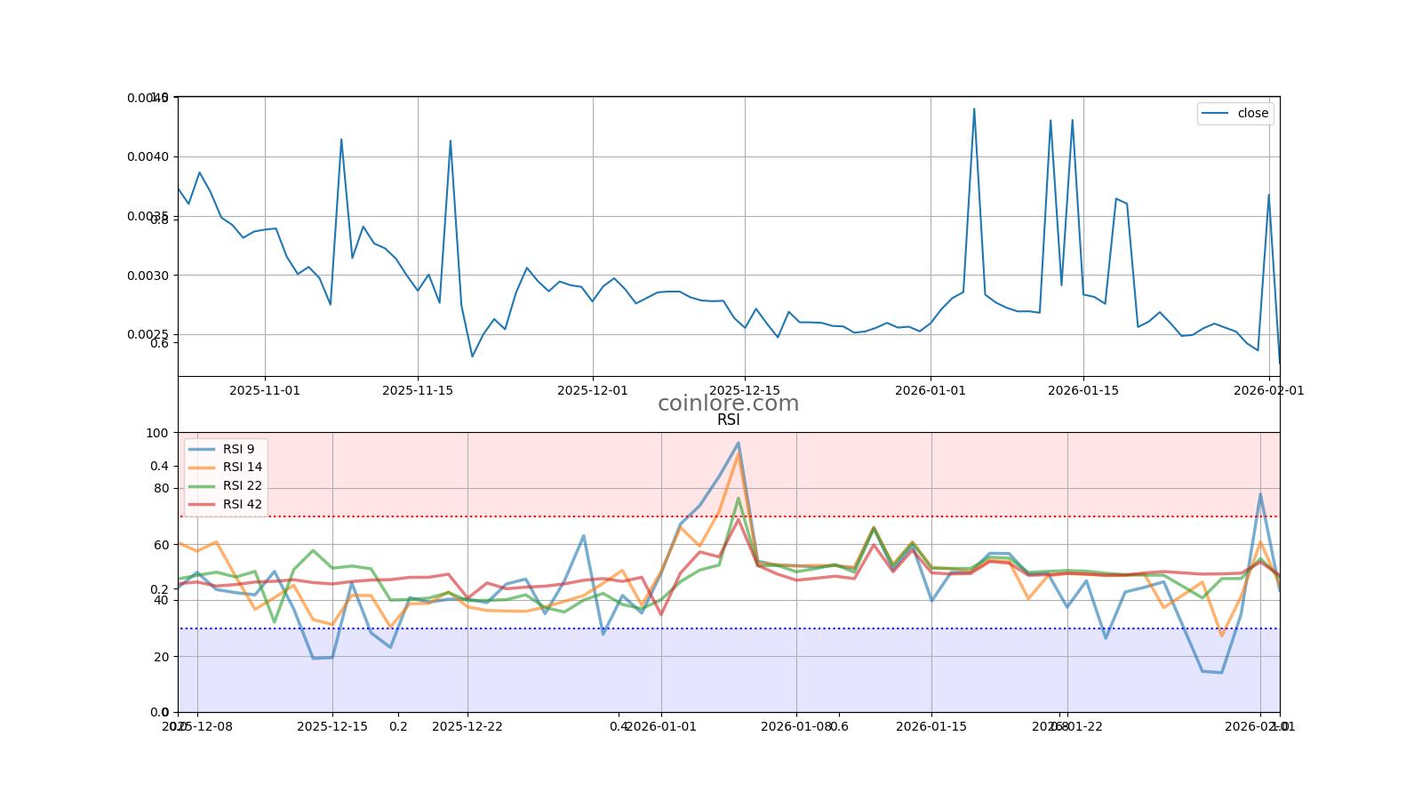 OsmiumCoin RSI indicator