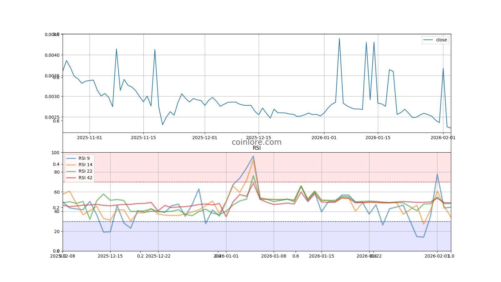OsmiumCoin RSI indicator