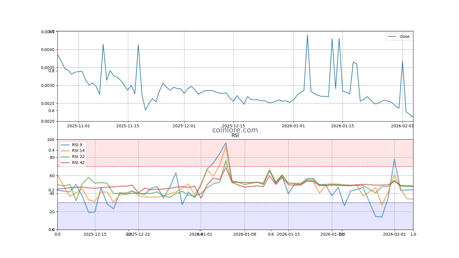 OsmiumCoin RSI indicator