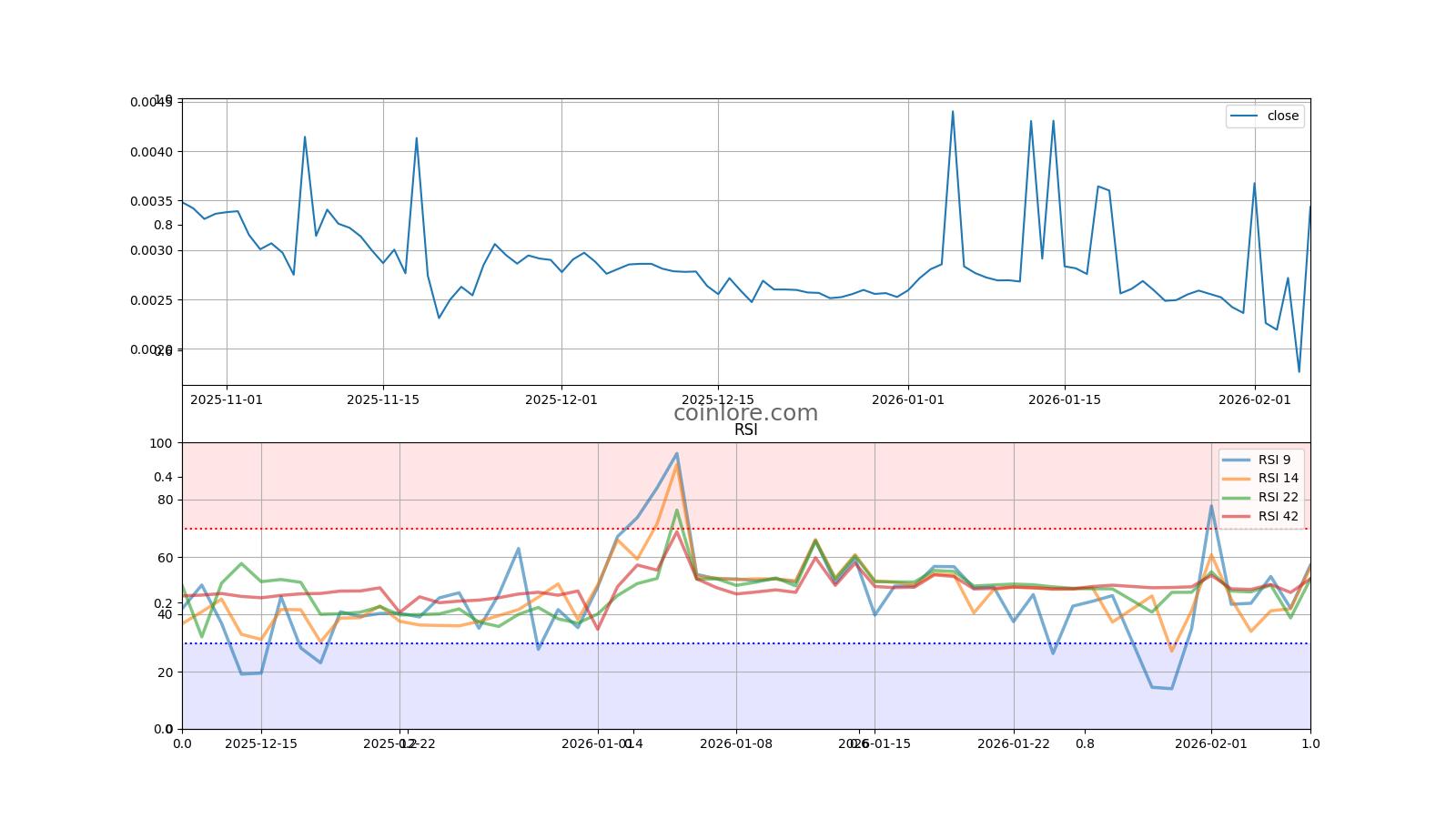 OsmiumCoin RSI indicator